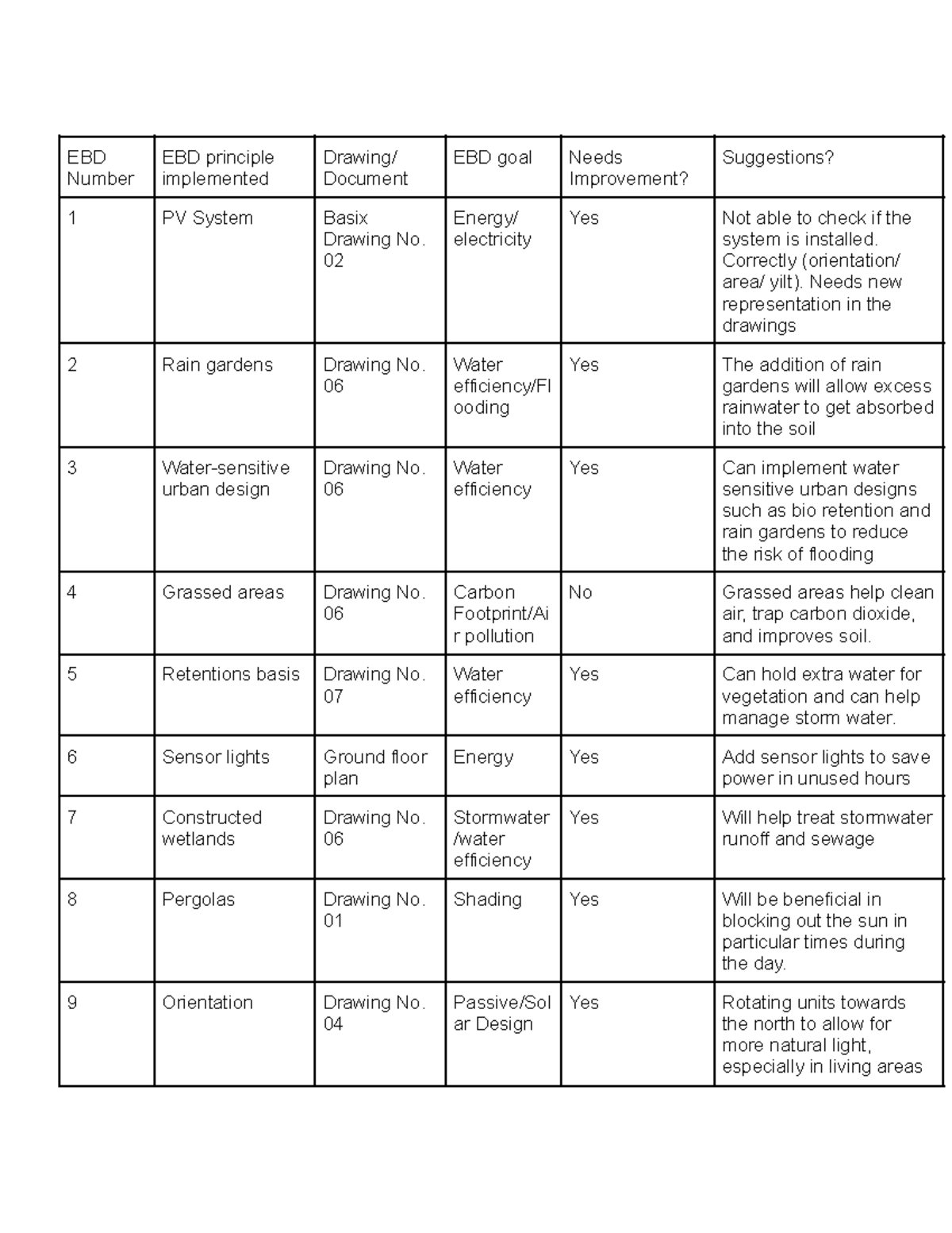 Environmental building design - EBD Number EBD principle implemented ...