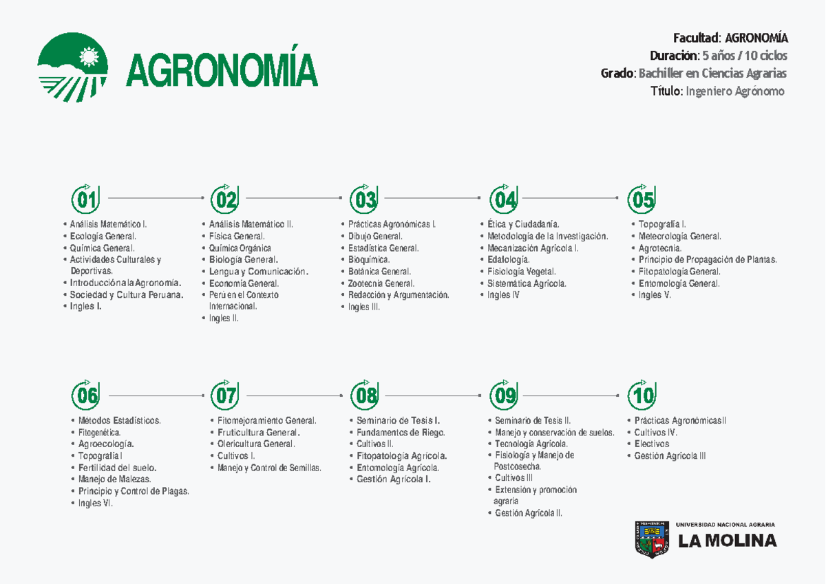 Plan Estudios Agronomia 2019 - AGRONOMÍA Facultad: AGRONOMÕA DuraciÛn ...