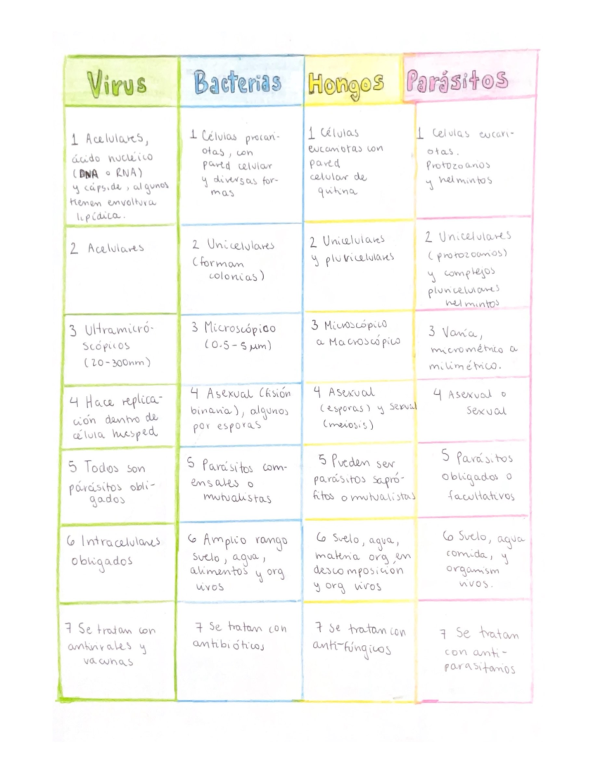 Tabla comparativa entre bacterias, virus, hongos y parásitos Lucy Moya - Virus Bacterias Hongo ...