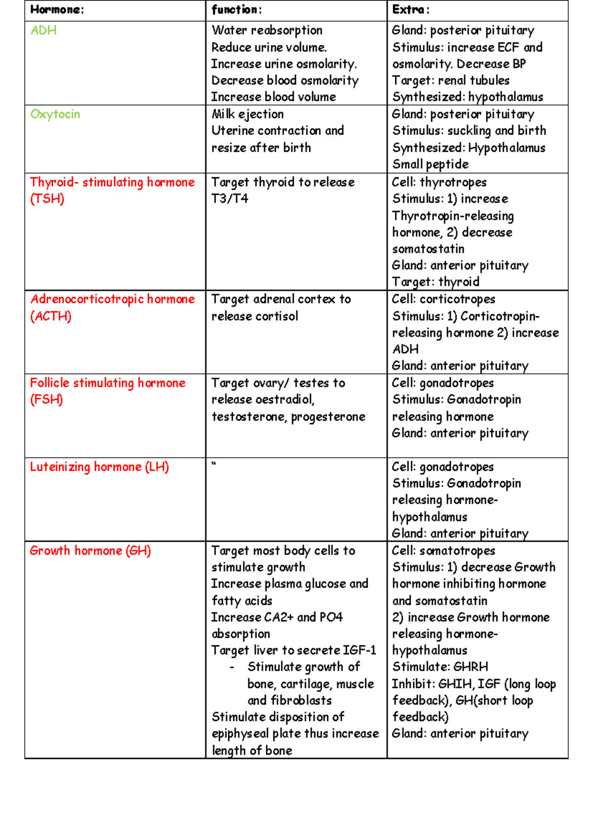 Hormones - Summary Digestion, endocrinology and reproductive systems ...