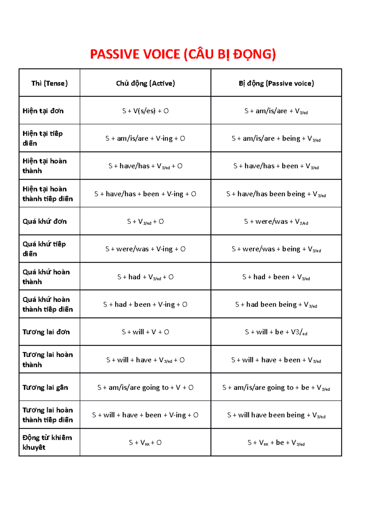 English Passive Voice - no coment - PASSIVE VOICE (CÂU B ĐỊ ỘNG) Thì ...