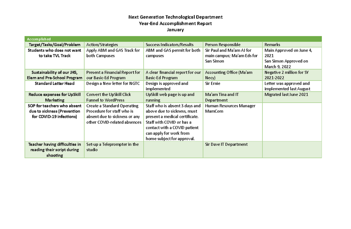 Accomplishment-Report operations department - Year-End Accomplishment ...
