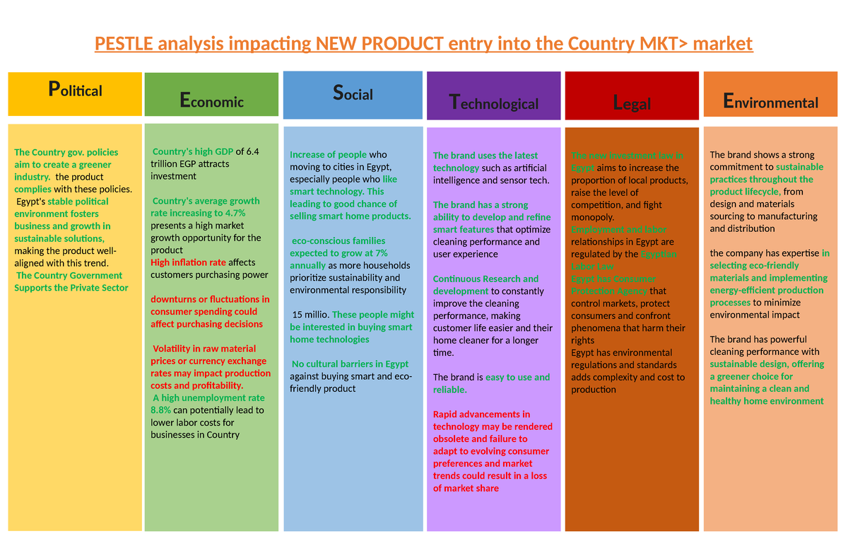 Pestel Analysis of New Product - PESTLE analysis impacting NEW PRODUCT ...