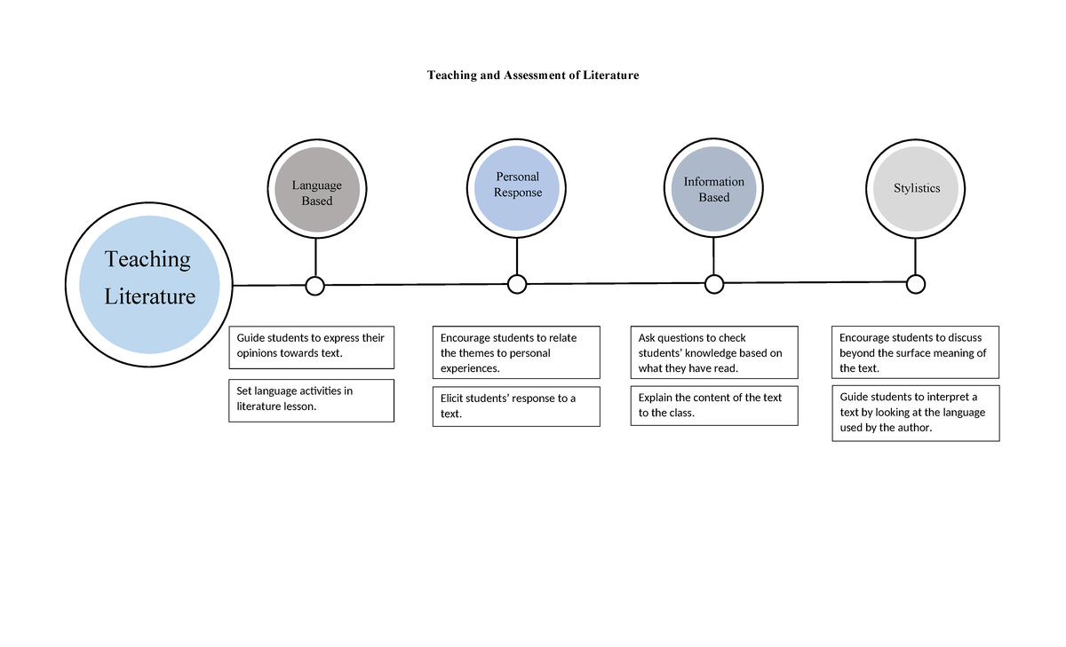 EL 106 - Notes on Teaching Literature - Teaching and Assessment of ...