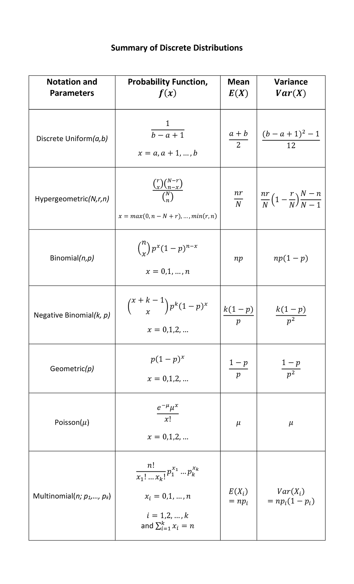 STAT 230 S24 Mid 2 Formula Sheet - Summary of Discrete Distributions ...