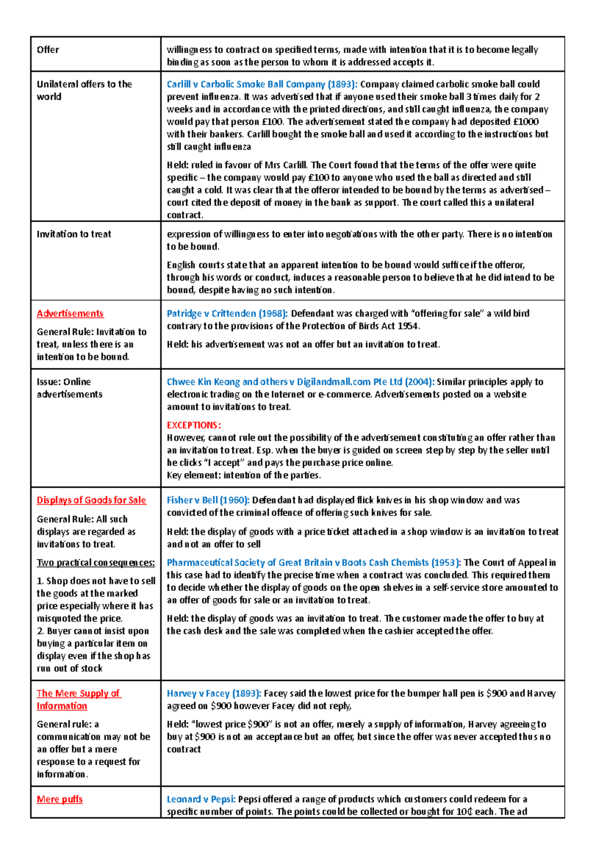 Cheat Sheet (Table) Lecture 1 to 5 - Offer willingness to contract on ...