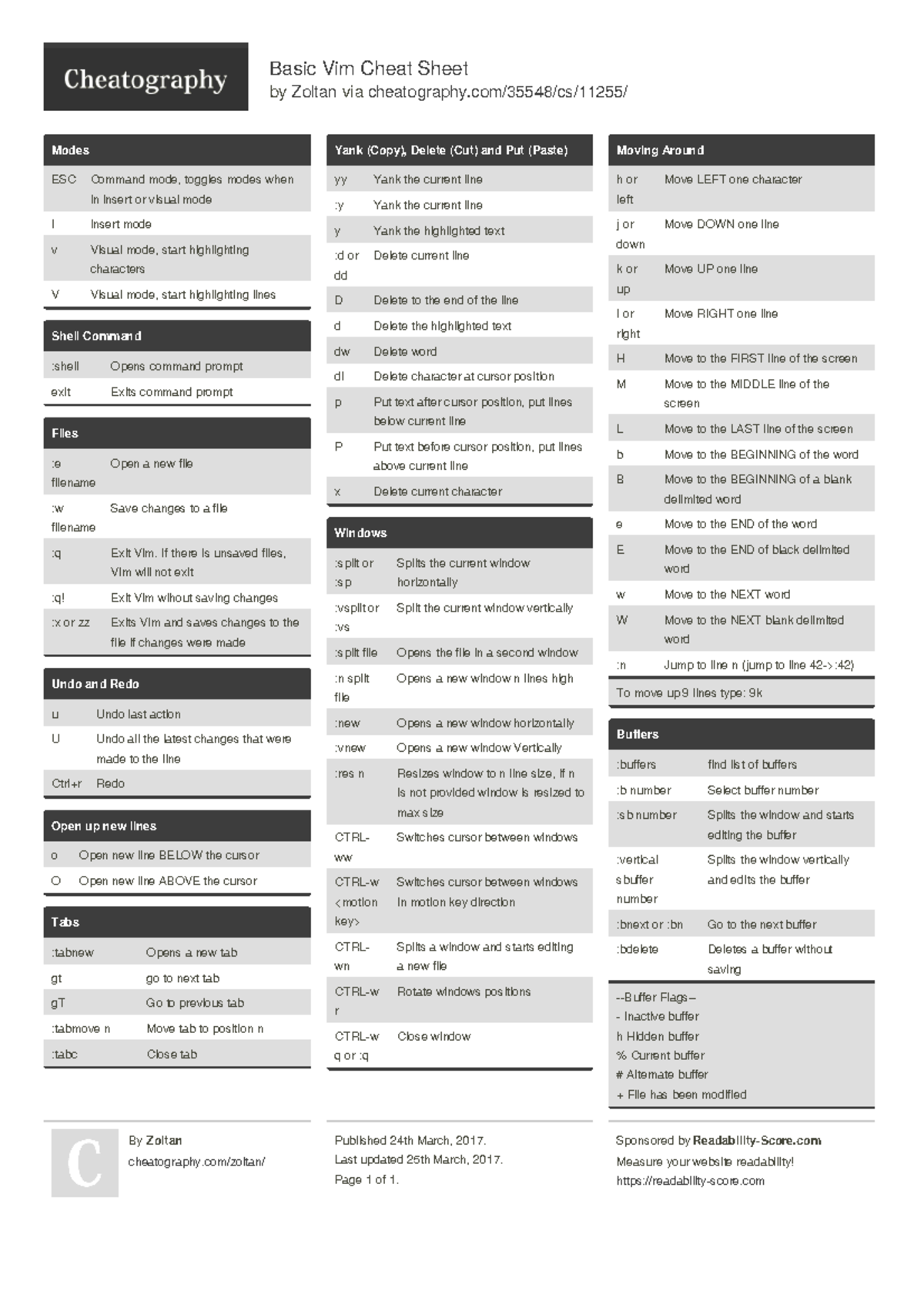 Zoltan basic-vim - Basic Vim Cheat Sheet by Zoltan via cheatography/35548/cs/11255/ Modes ESC ...