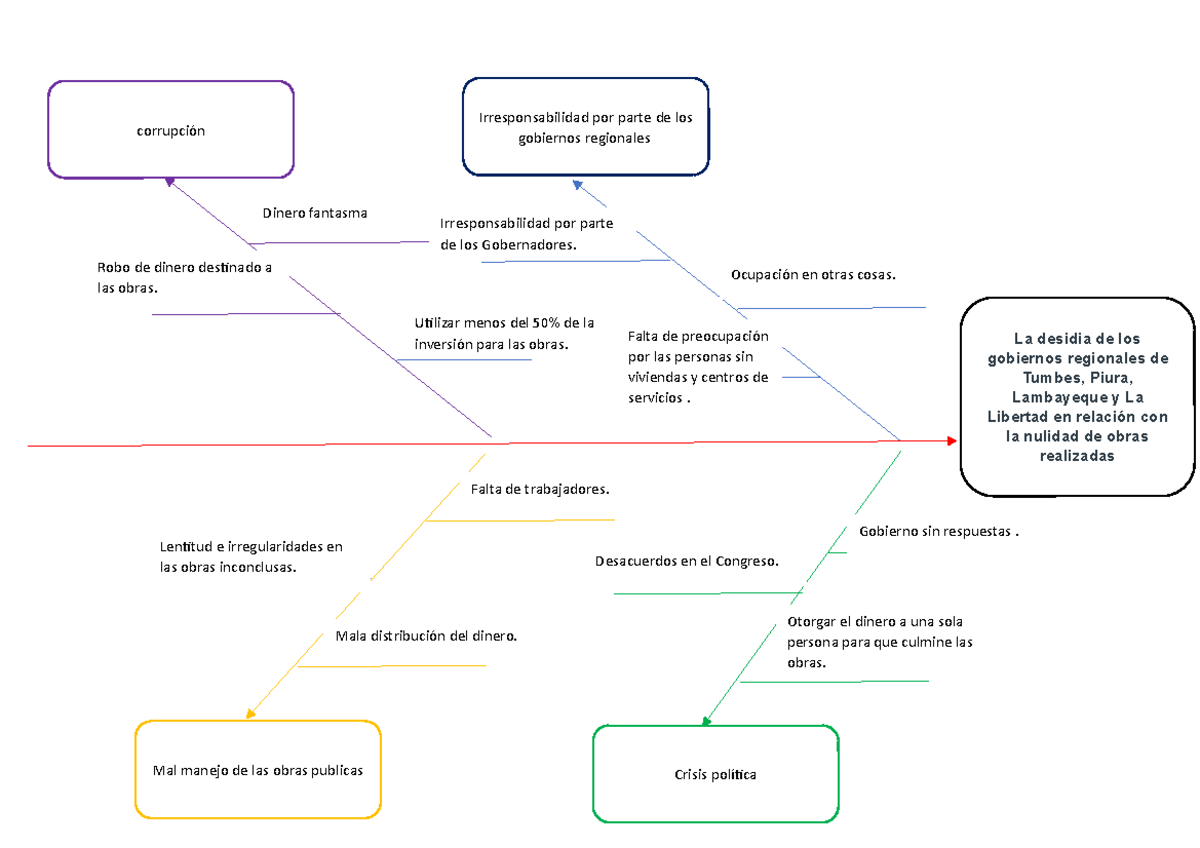 Diagrama de ishikawa - La desidia de los gobiernos regionales de Tumbes ...
