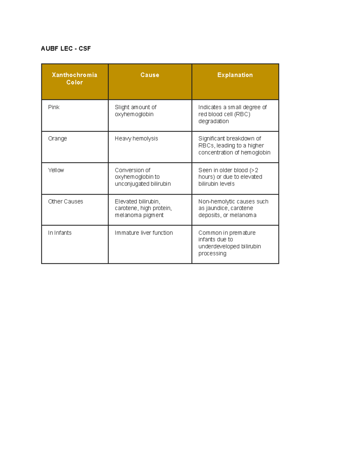 Xanthochromic Colors - ...N - AUBF LEC - CSF Xanthochromia Color Cause ...