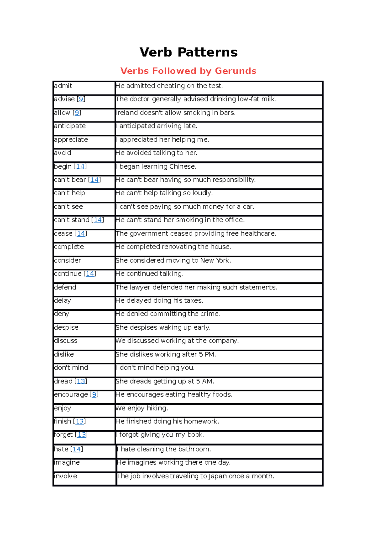 Verb Patterns Summary by Emiliano Romero - Verb Patterns Verbs Followed ...