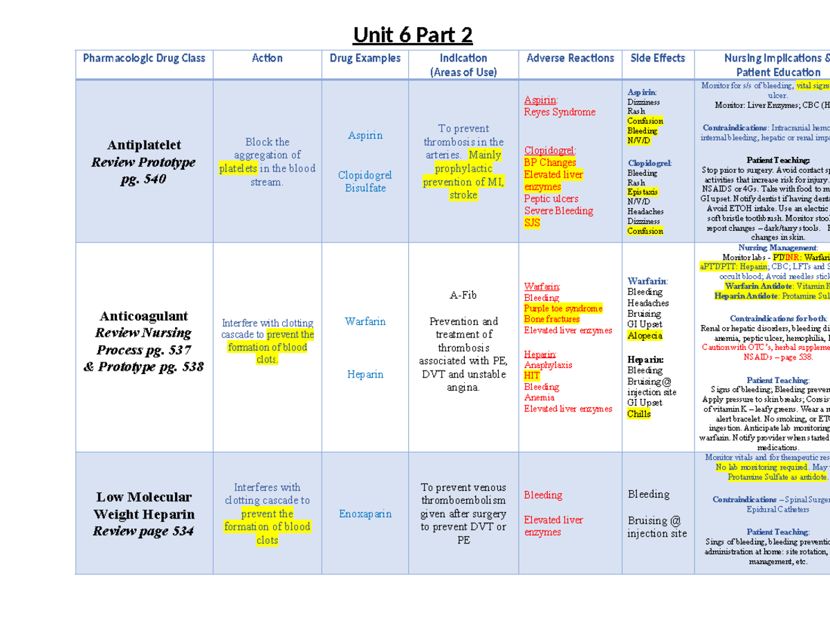 Unit 6 Part 2 Table - Spring 2024 Completed - Unit 6 Part 2 Pharmacologic Drug Class Action Drug ...