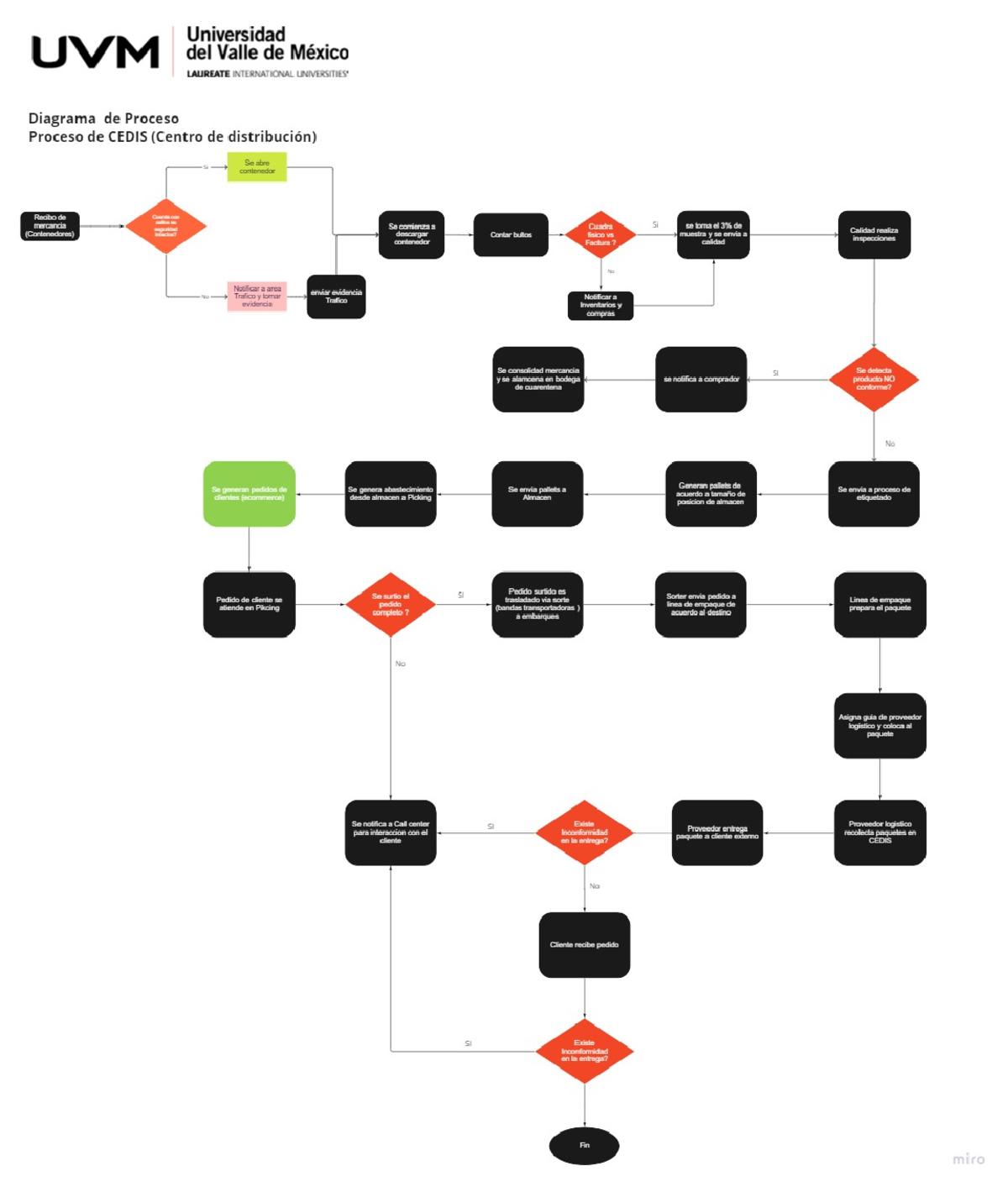 Diagrama de Flujo de proceso - Procesos Organizacionales - Studocu