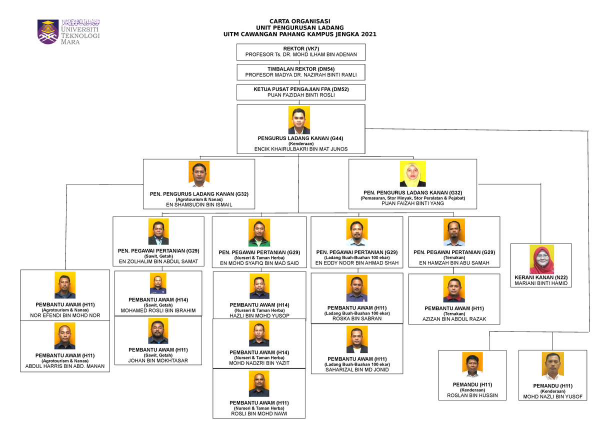 Carta UPL dalam A3 2021 - Test - CARTA ORGANISASI UNIT PENGURUSAN ...