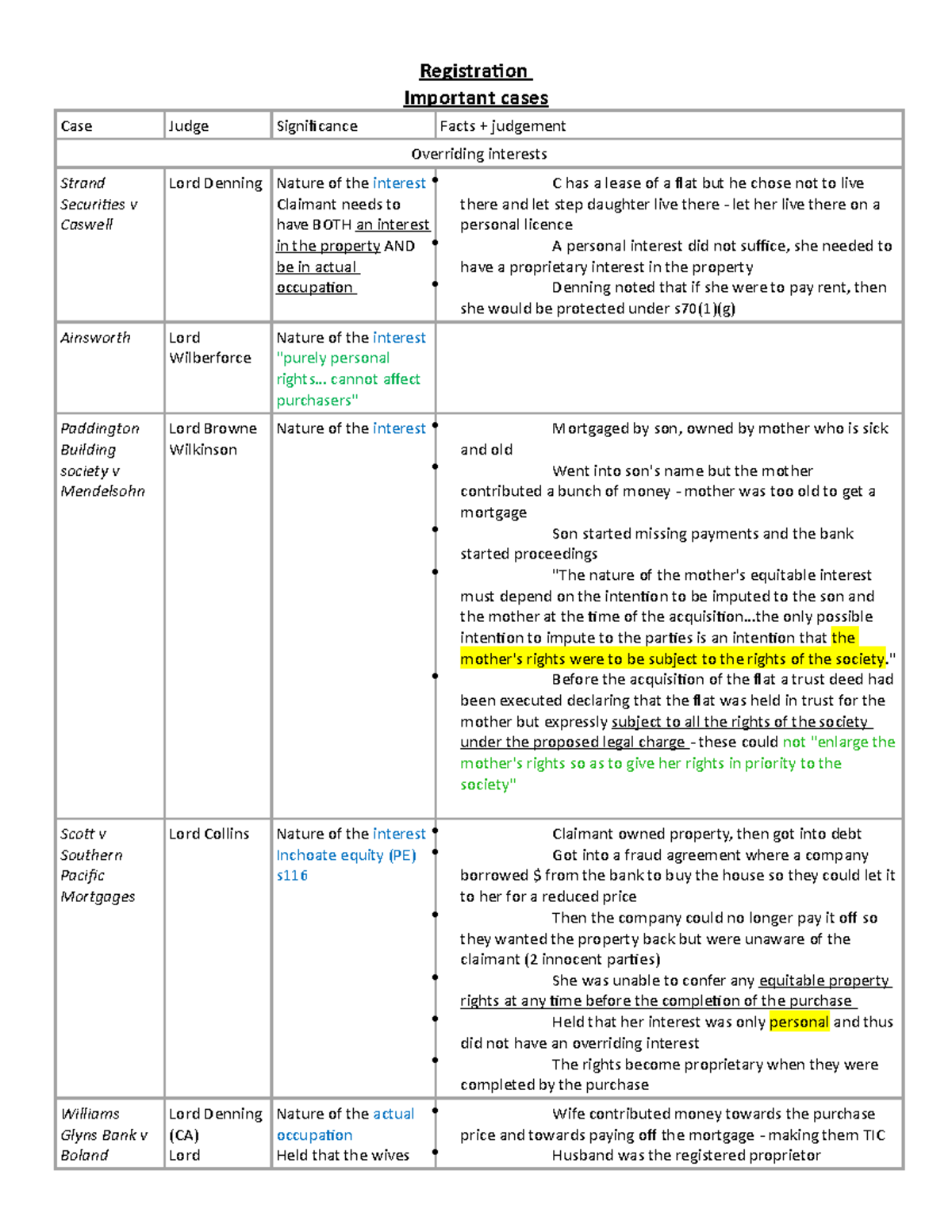 Registration - table of cases - Registration Important cases Case Judge ...