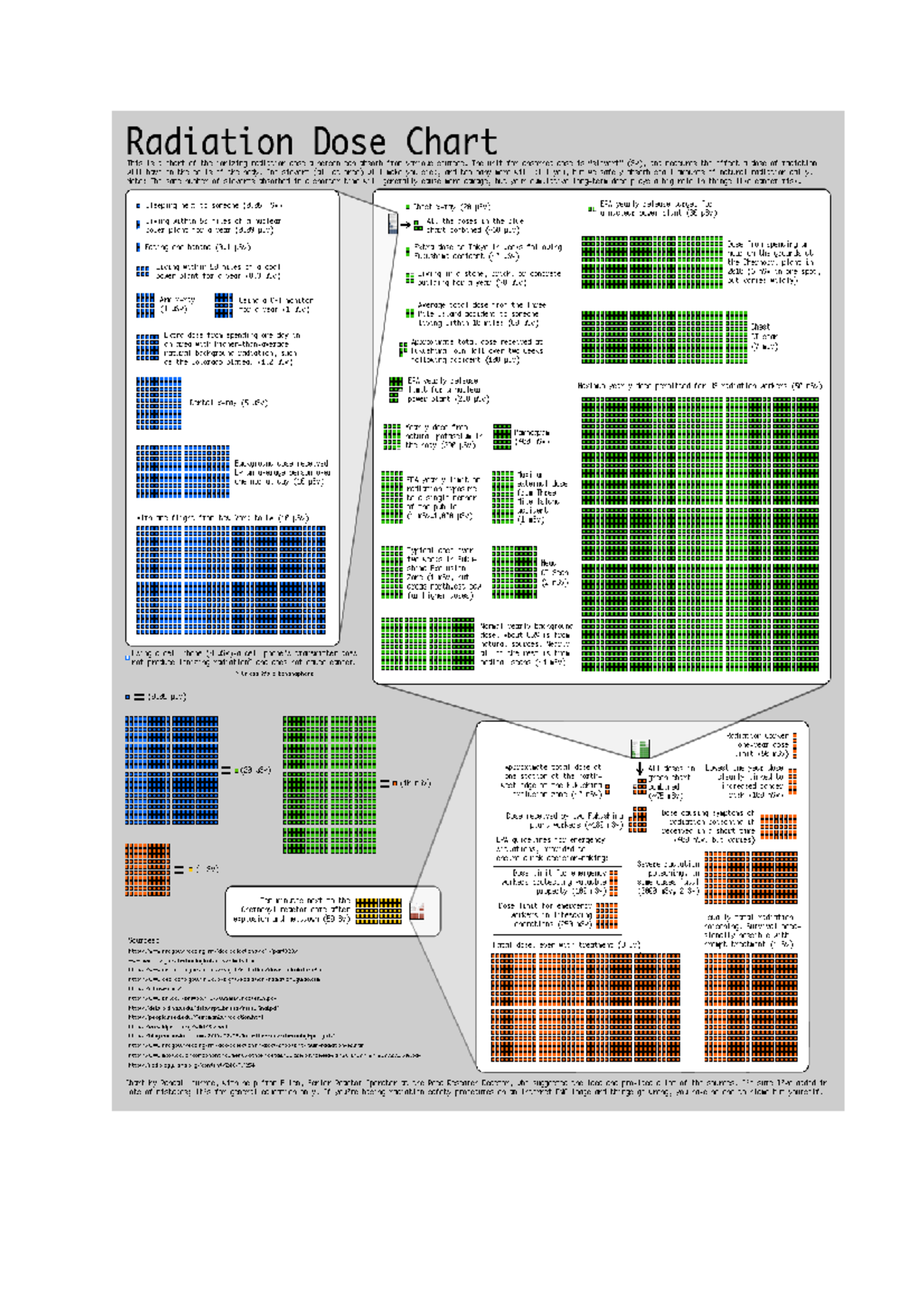 Radiation Dose Chart - some helpful worksheets for the BTEC Appied ...