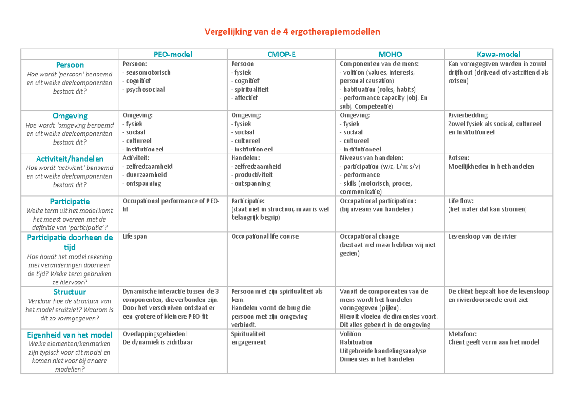 Vergelijking 4 ergotherapiemodellen - Vergelijking van de 4 ...
