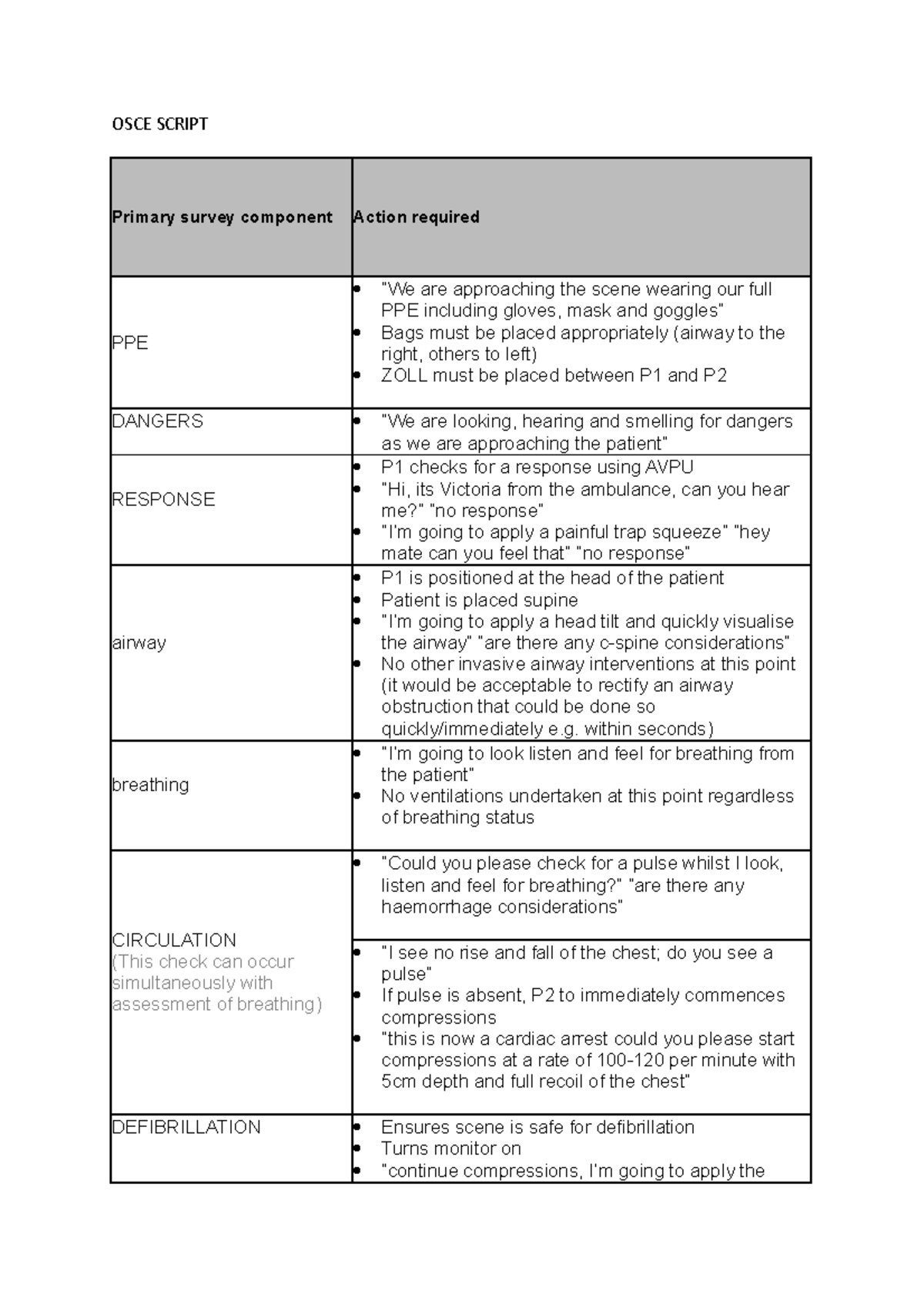 PARA104 High Performance CPR OSCE Script - OSCE SCRIPT Primary survey ...