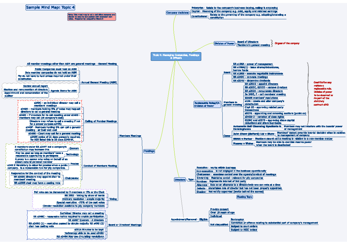Topic 4 Mind Map - mind map - BLAW1004 - Studocu