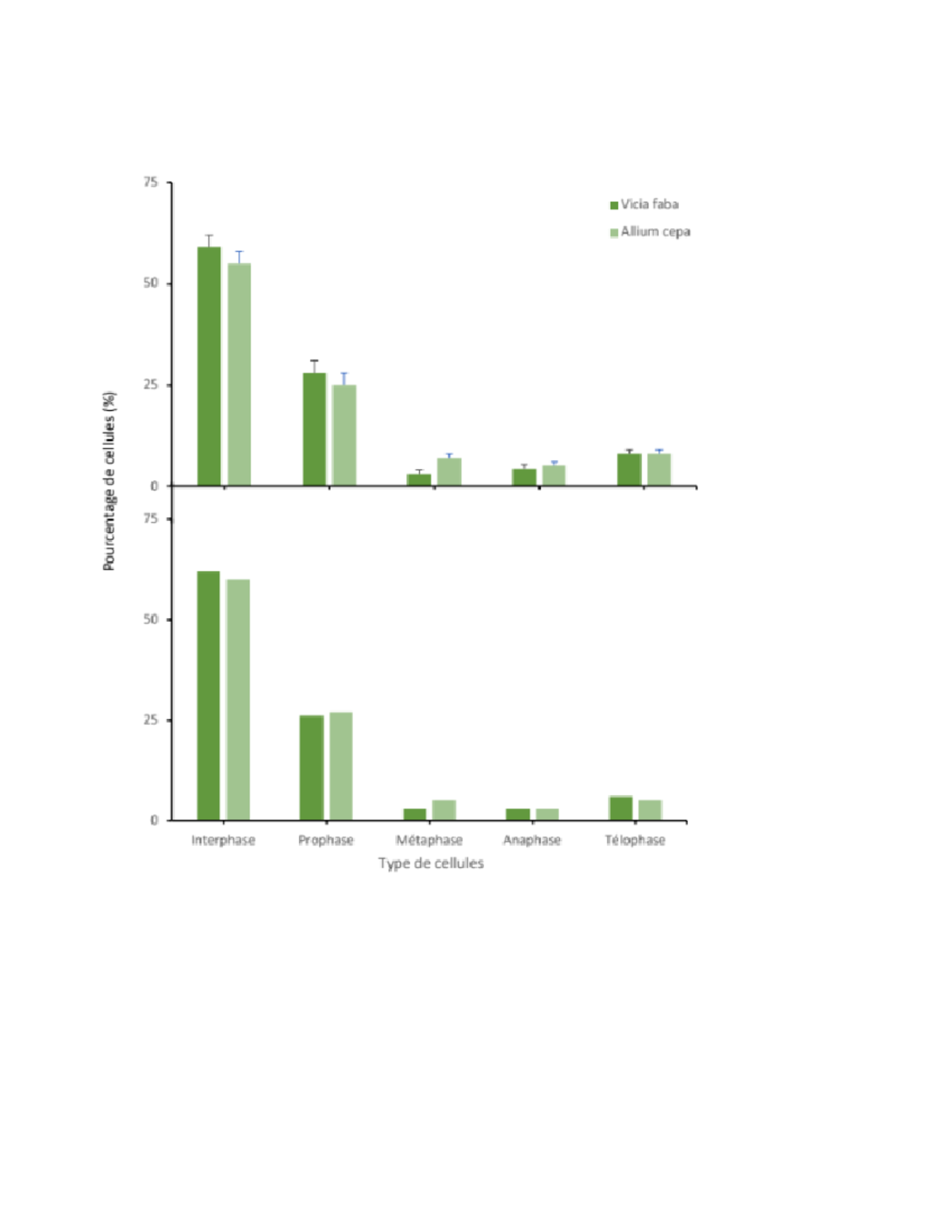 Lab 4 - graphique - BIO1540 - 75 Vicia faba T Allium cepa 50 T 25 0 75 ...