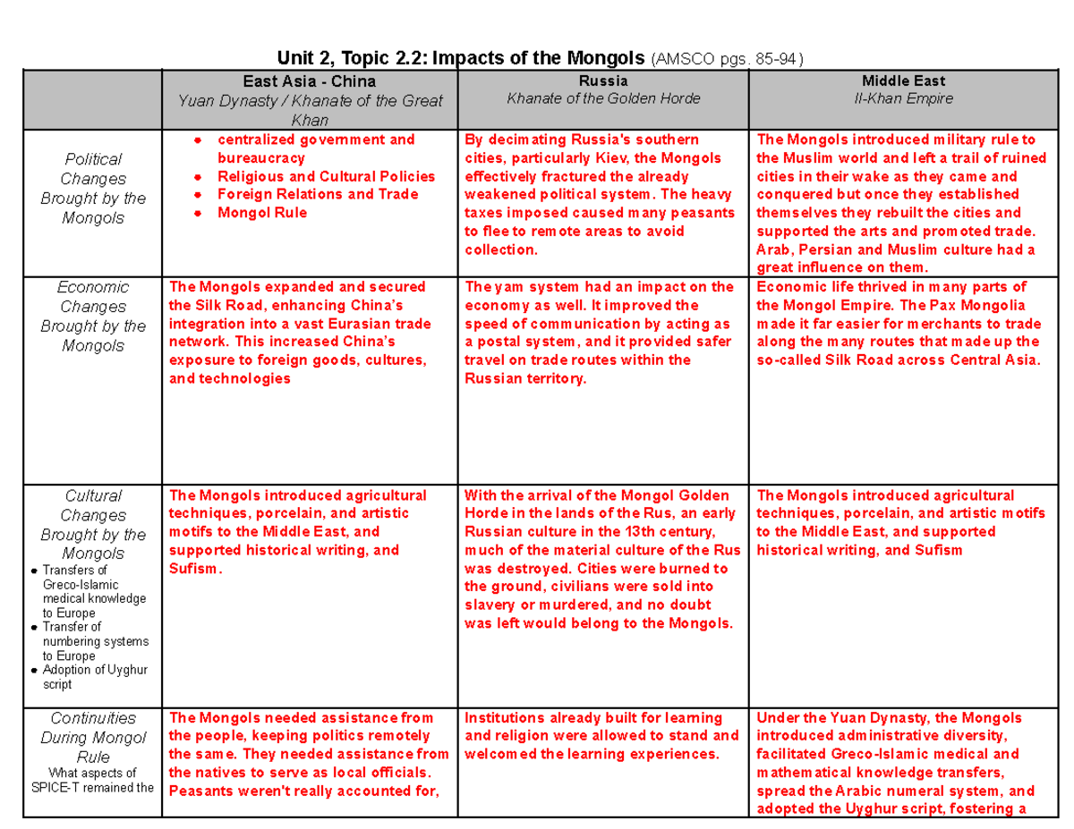 Unit 2, Topic 2.2 The Mongol Empire - Unit 2, Topic 2: Impacts of the ...