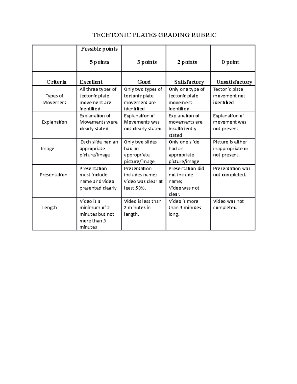 Web-based Assignment Rubric - TECHTONIC PLATES GRADING RUBRIC Possible ...