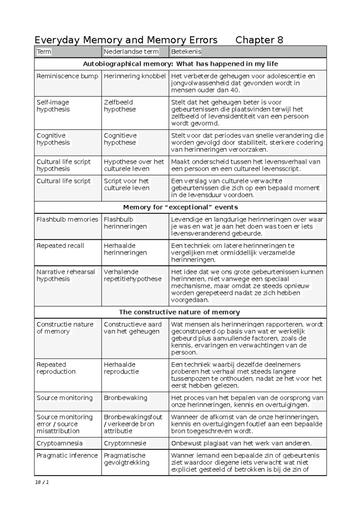 Begrippen CG deeltentamen 2 - Everyday Memory and Memory Errors Chapter 8 Term Nederlandse term ...