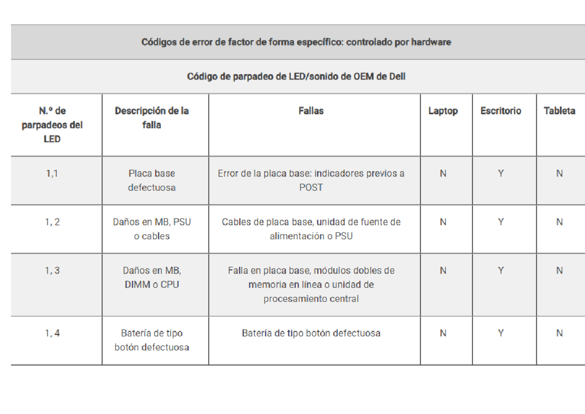 LED Codes - Codigos led - taller de hardware - Studocu