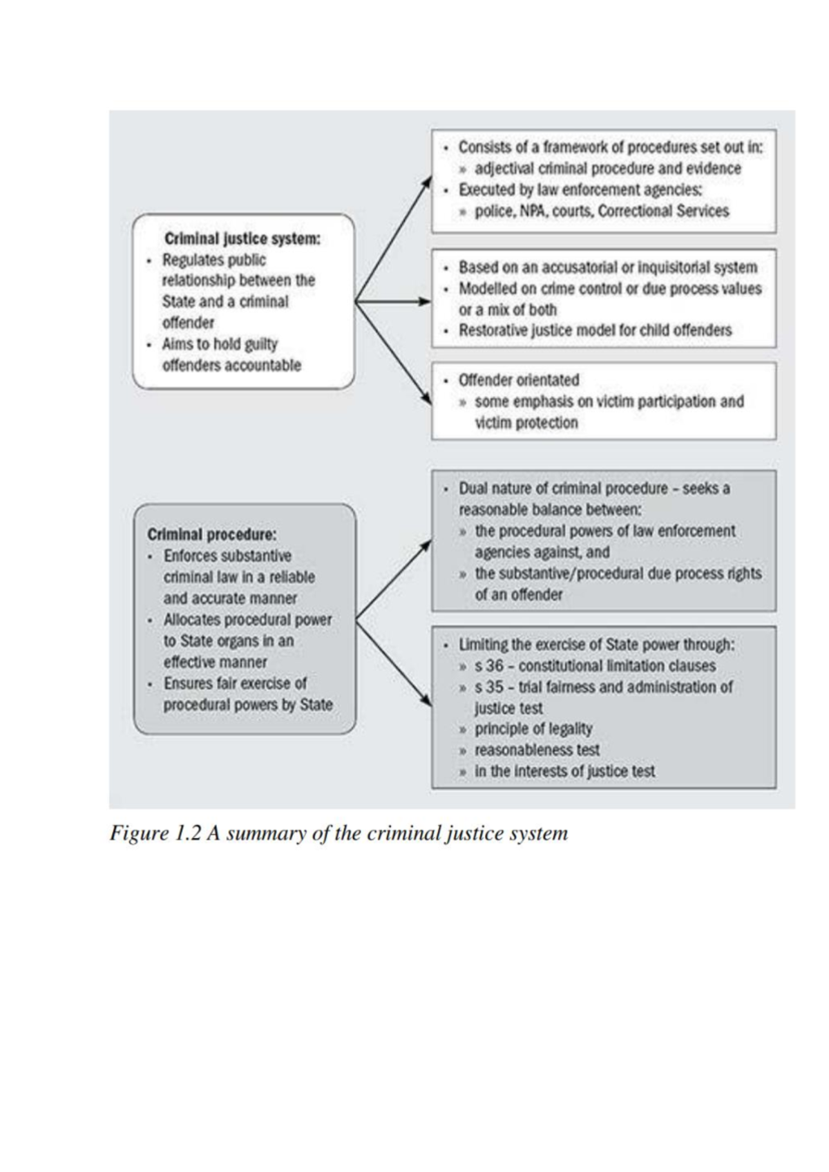 Summary of the criminal justice system - Studocu