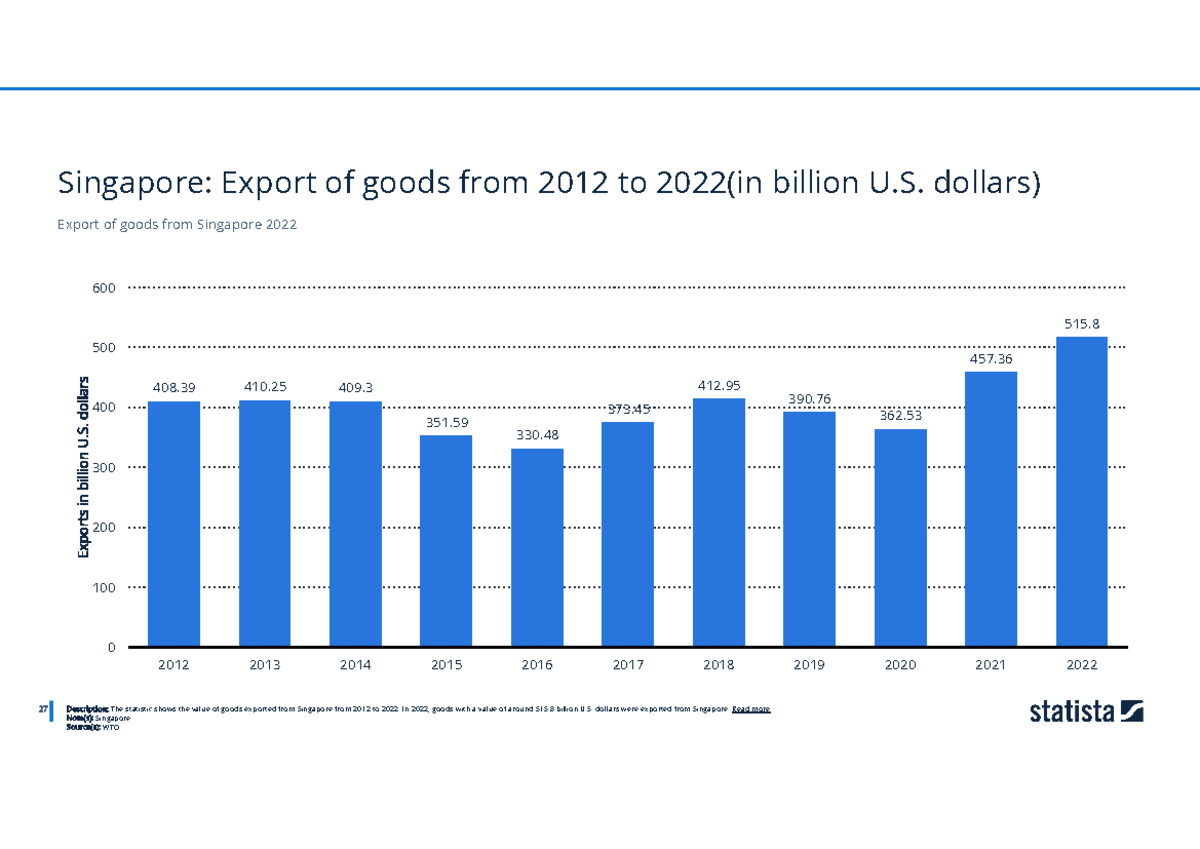 Singapur, Export of Goods - Description: The statistic shows the value ...