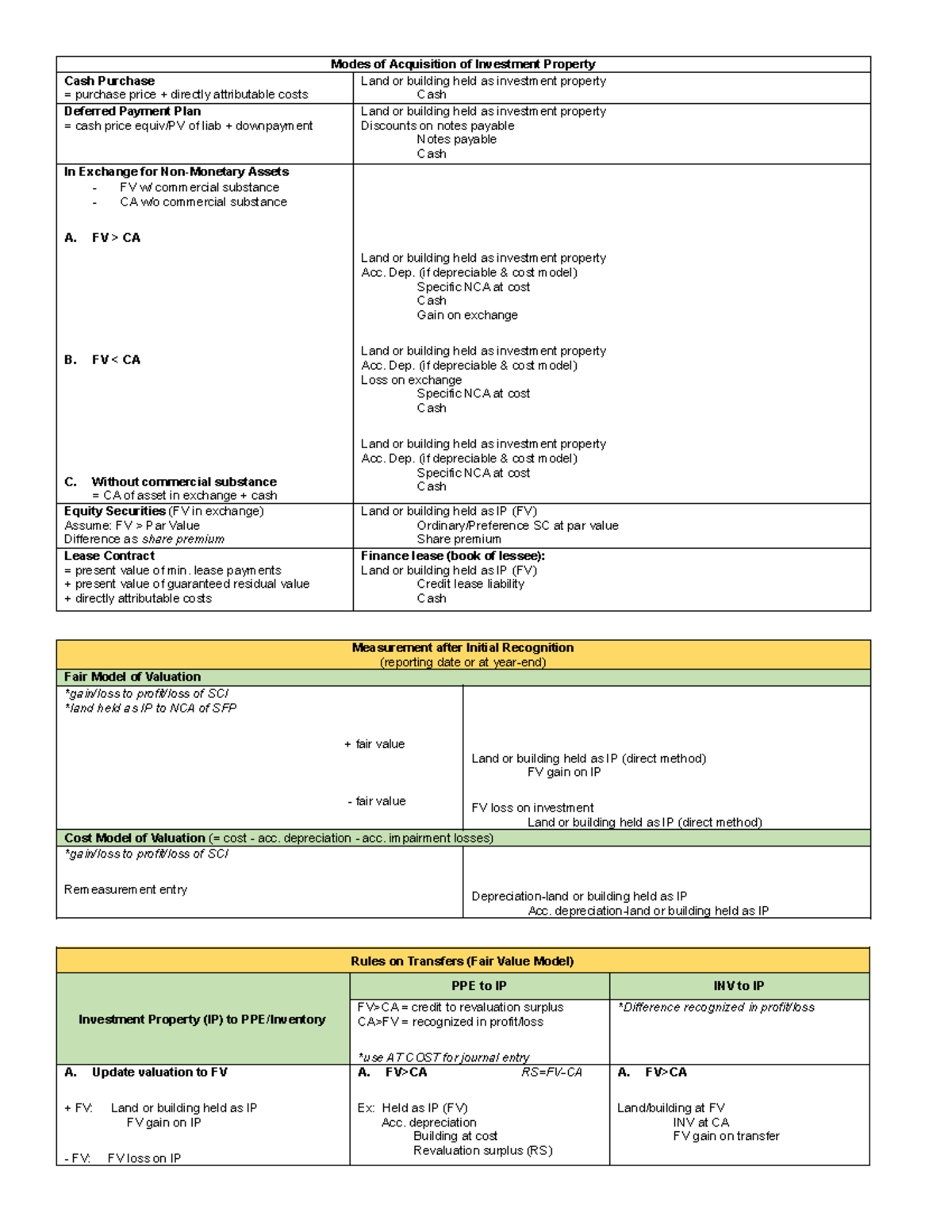 Investment Property Journal Entries - Modes of Acquisition of ...