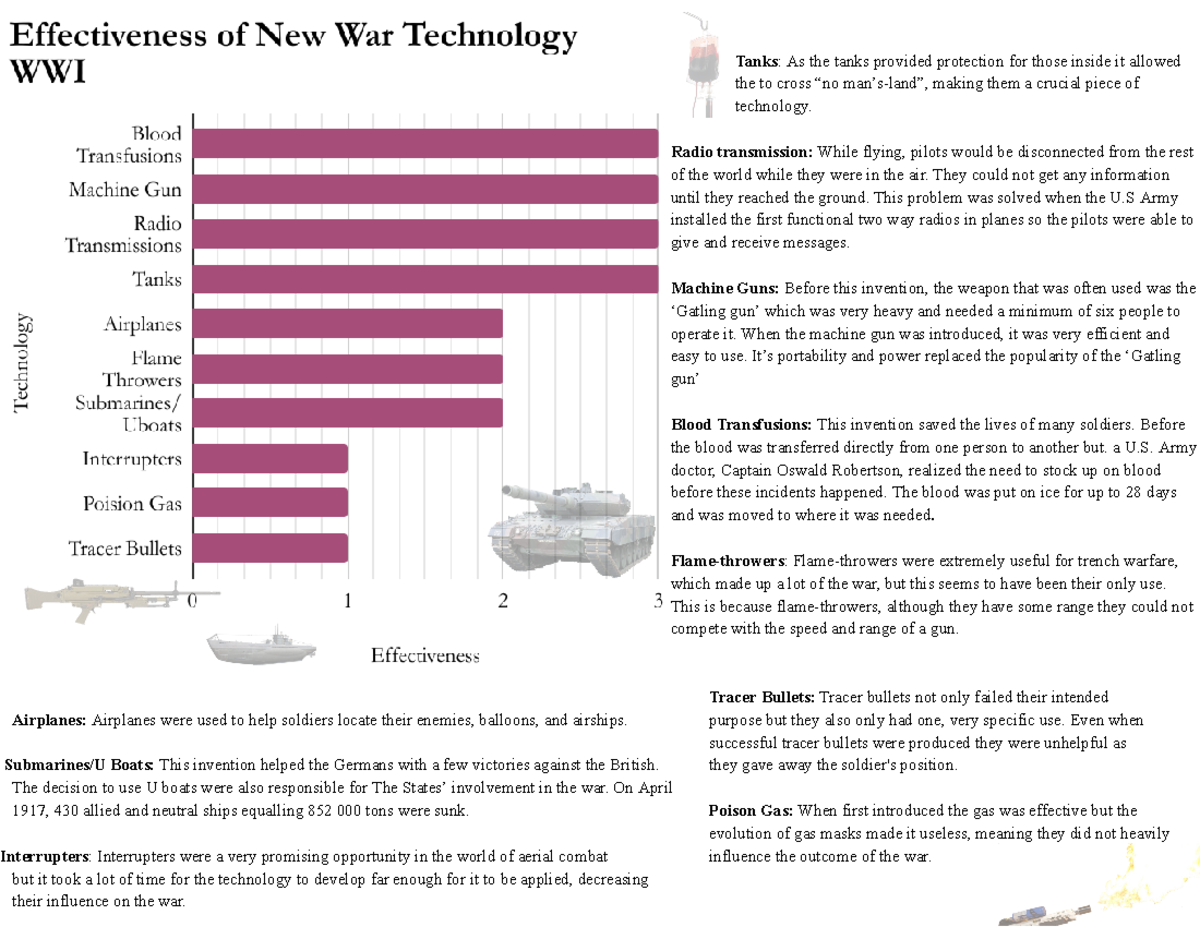 World War 1 Technologies Ranking - Tanks: As the tanks provided ...