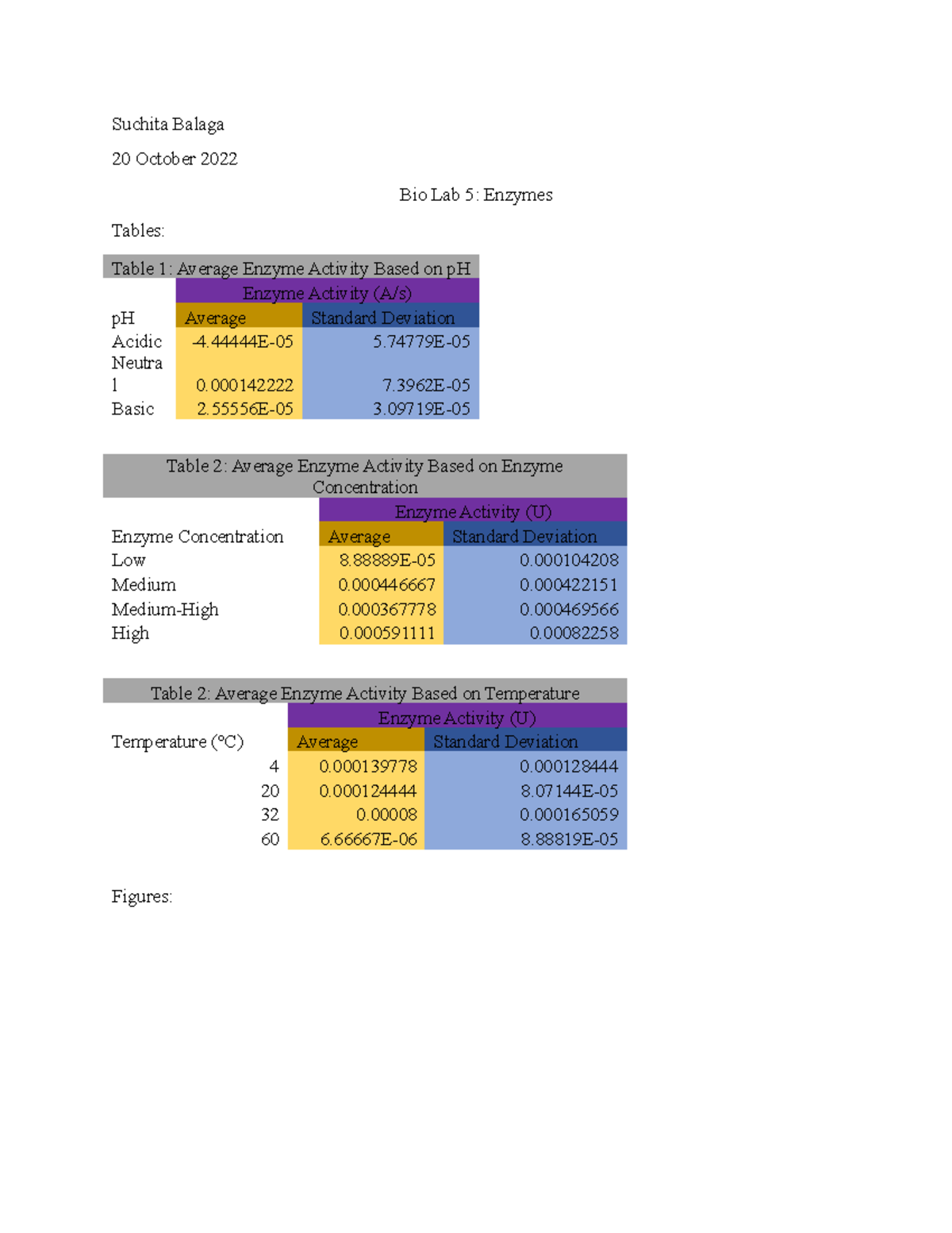 Bio Lab 5 - Bio Lab 5 lab assignment - Suchita Balaga 20 October 2022 Bio Lab 5: Enzymes Tables ...