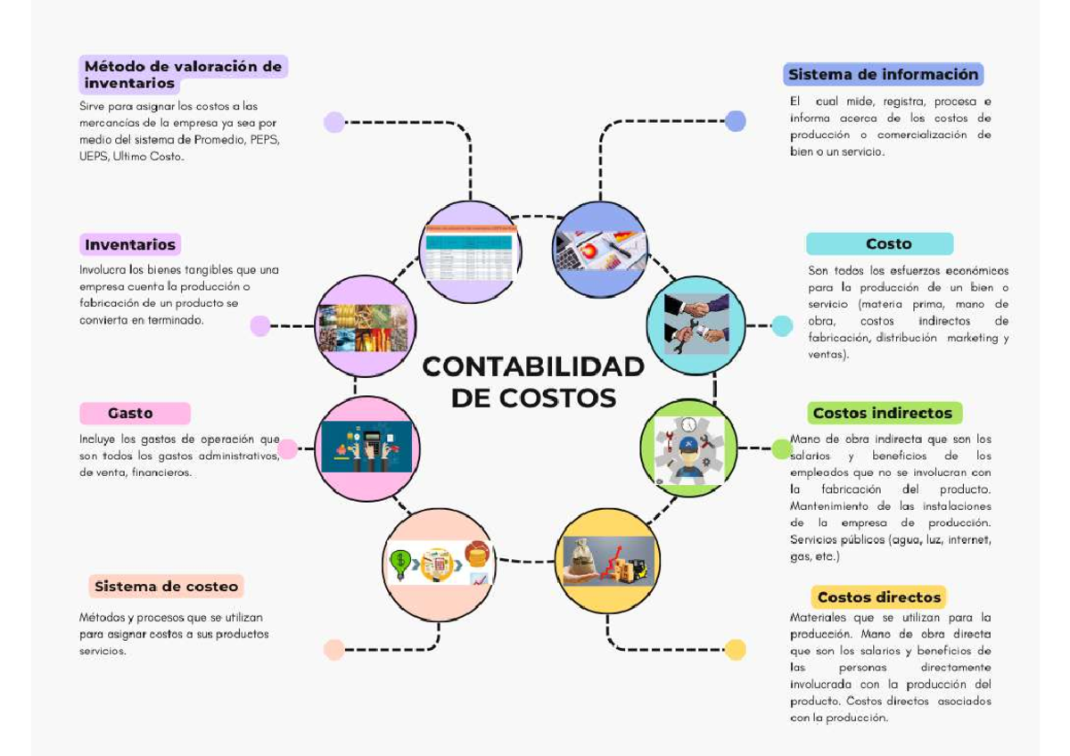 Mapa mental - Contabilidad de costos - Studocu