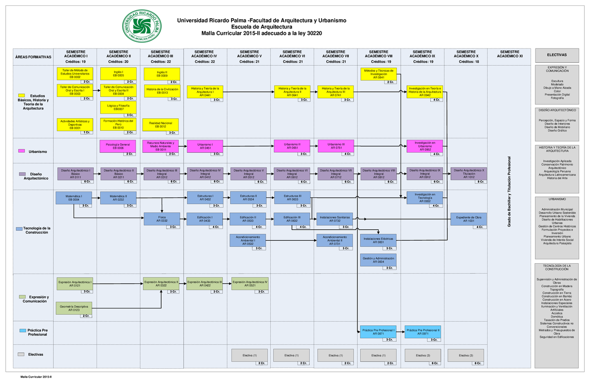 Malla-arquitectura-3 - Taller de Método de Estudios Universitarios EB 0002 Universidad Ricardo ...