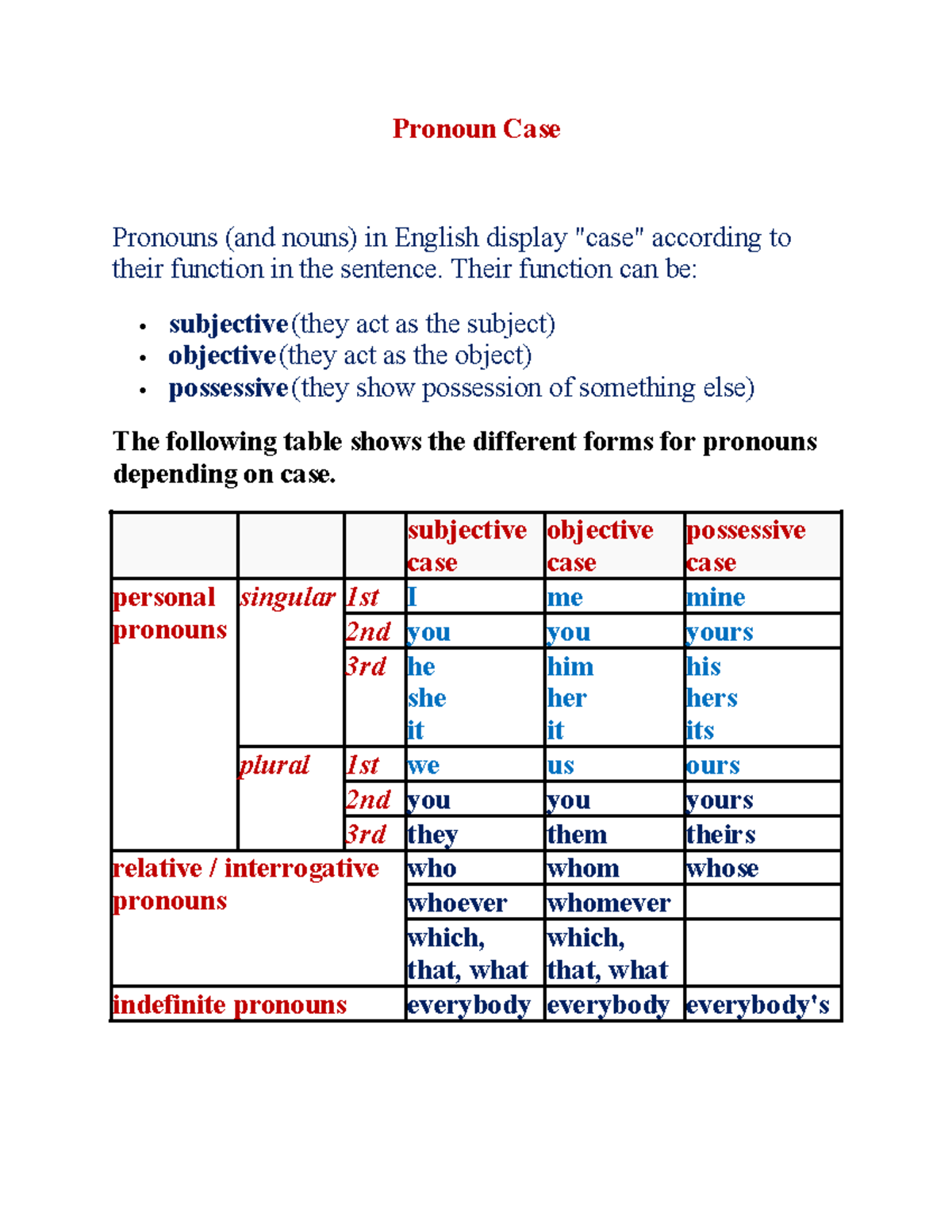 Pronoun Case - Summary Communicative English - Pronoun Case Pronouns ...