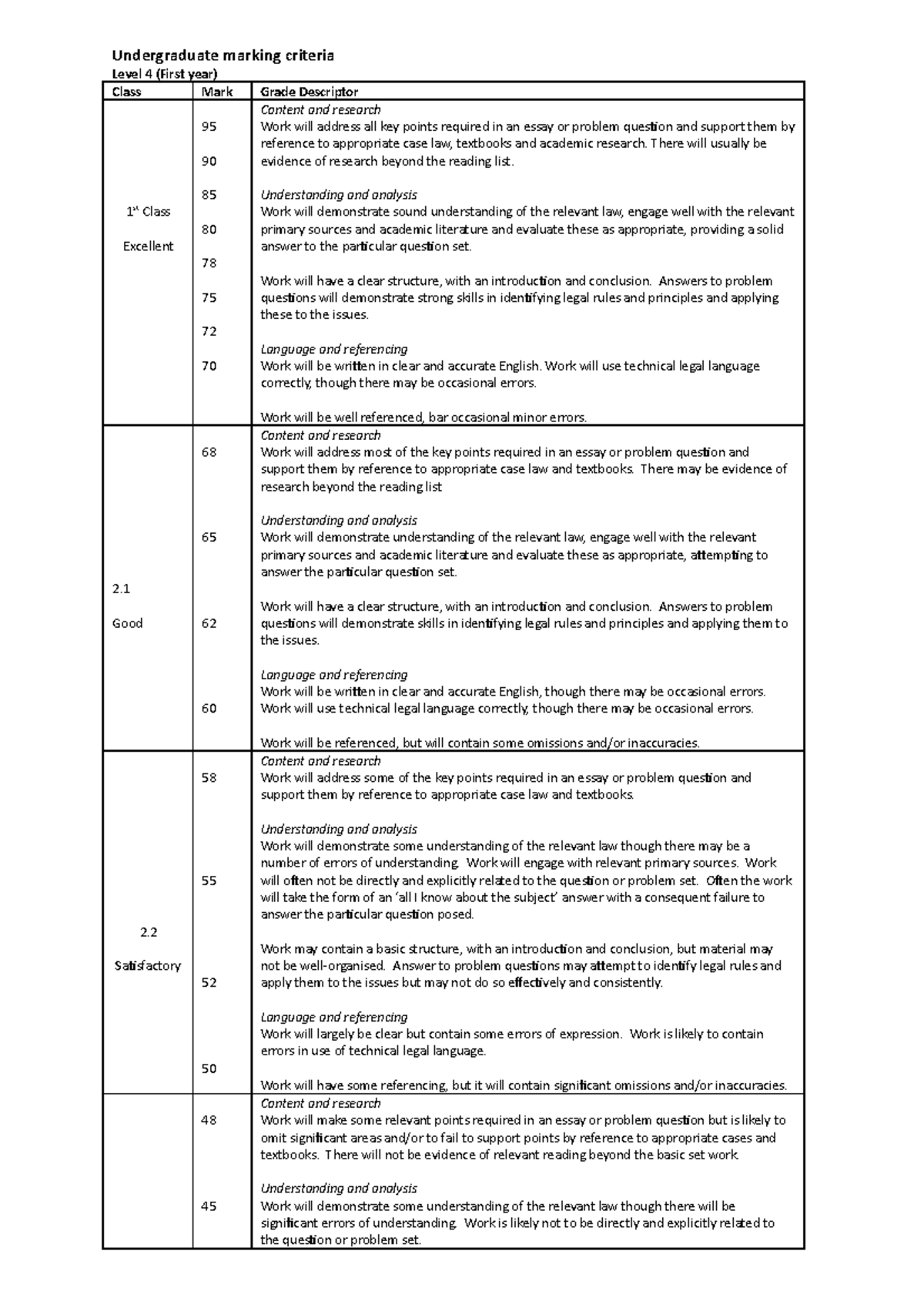 Undergraduate marking crit - Undergraduate marking criteria Level 4 ...