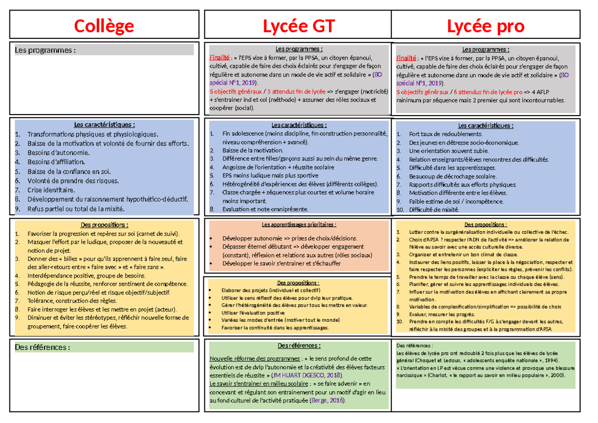 Fiche contexte - Collège Lycée GT Lycée pro Les programmes : Les caractéristiques : 1. - Studocu