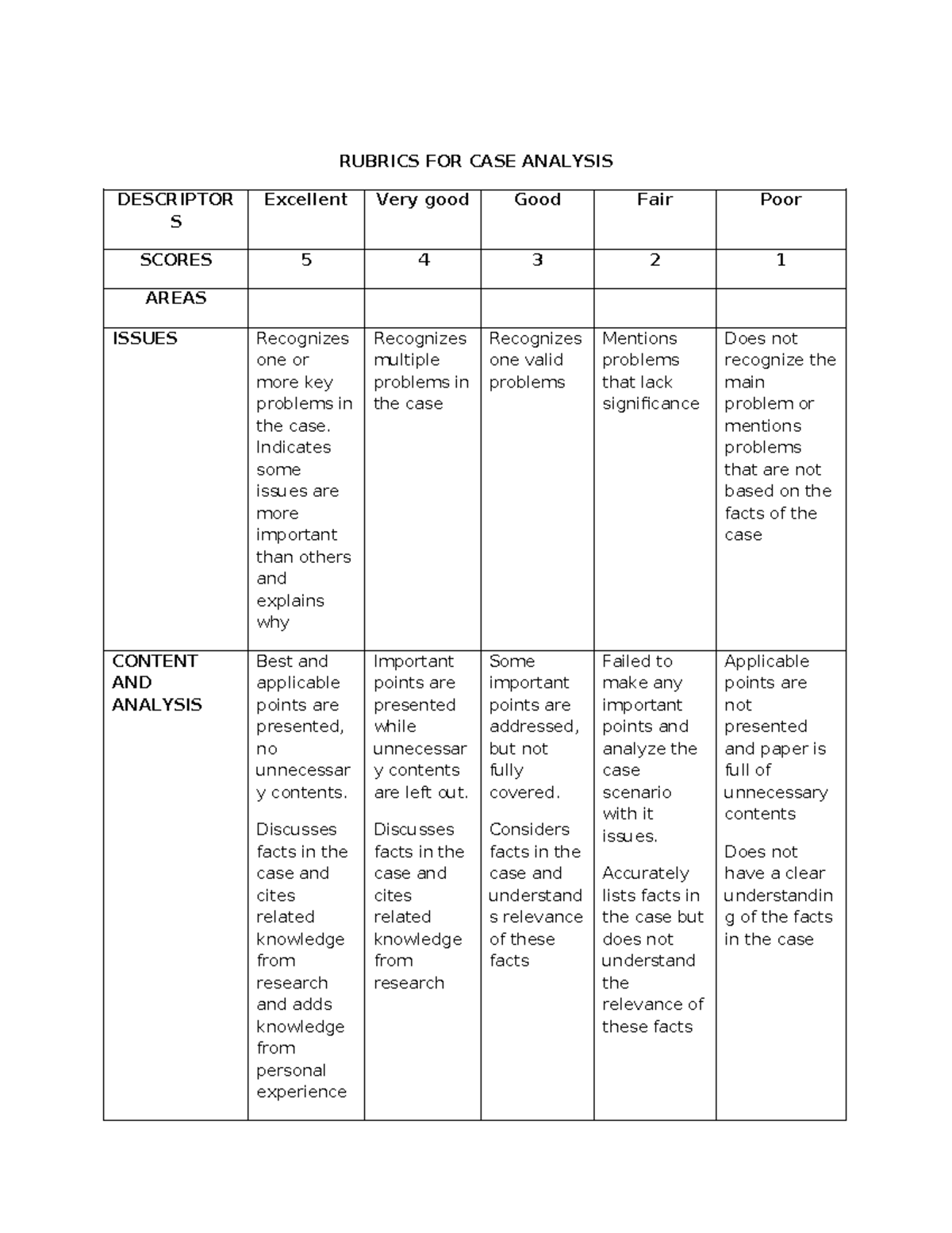 Rubrics-FOR- Midterm - NOTES - RUBRICS FOR CASE ANALYSIS DESCRIPTOR S ...