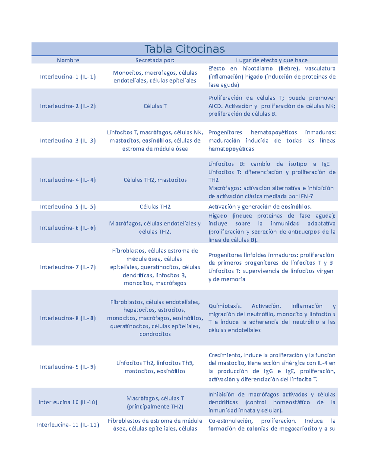 Tabla de Citocinas (interleucinas) - Tabla Citocinas Nombre Secretada ...