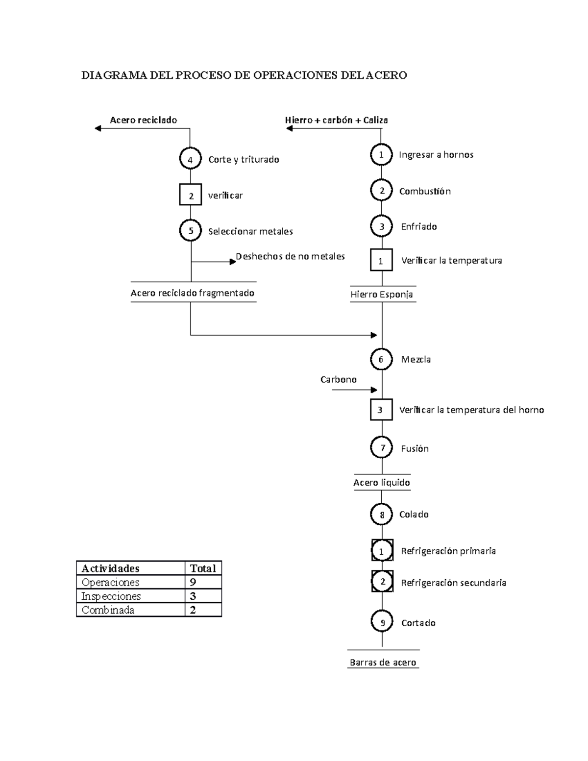 Diagrama DEL Proceso DE Operaciones DEL Acero - DIAGRAMA DEL PROCESO DE ...