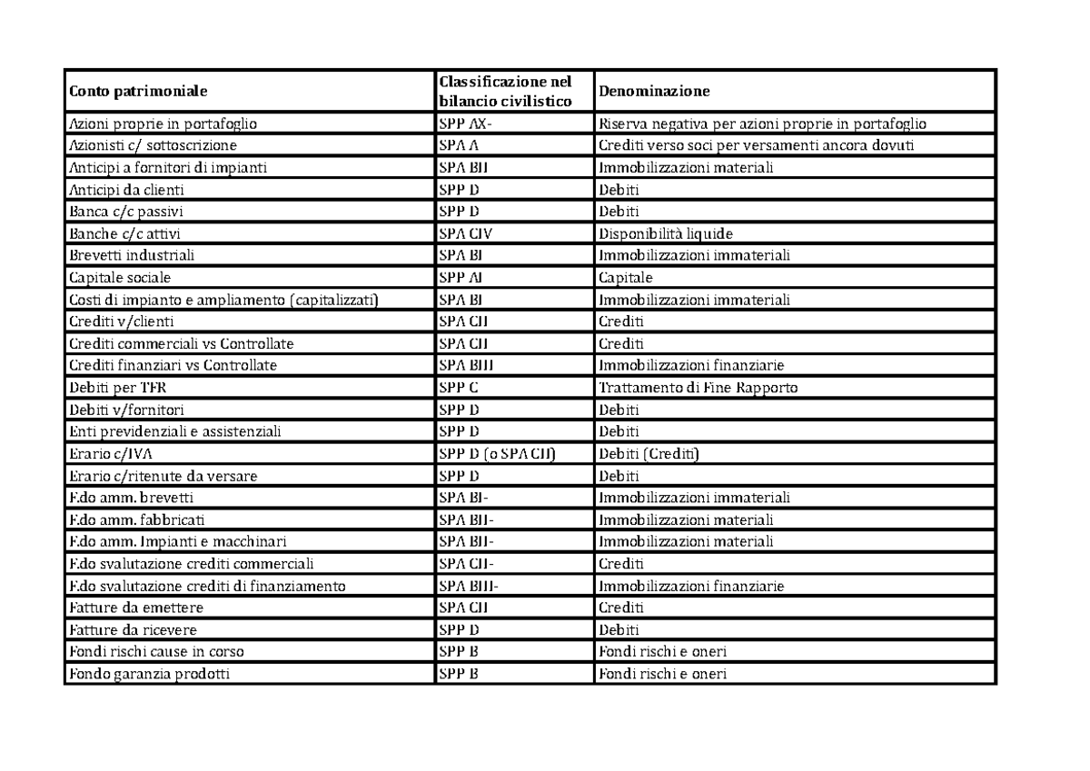 Classificazione SP - tavola sp - Conto patrimoniale Classificazione nel ...