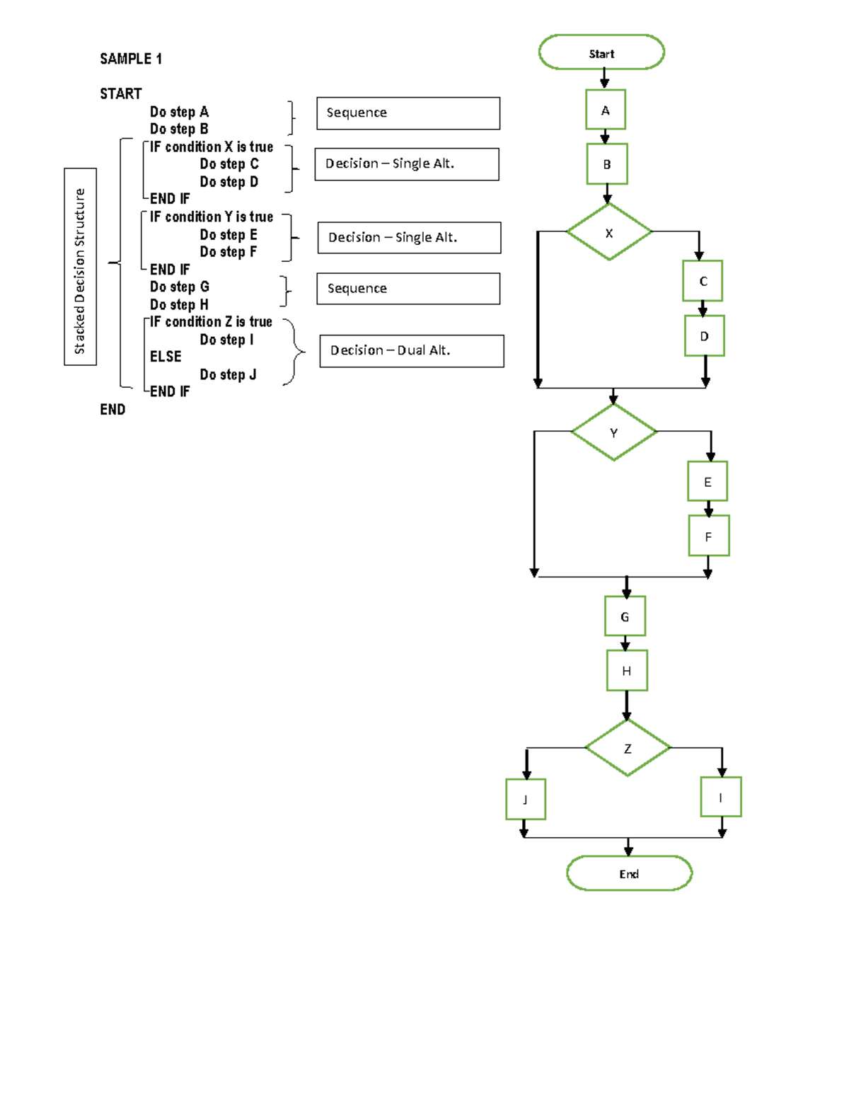 Sample Flowchart - n/a - SAMPLE 1 START Do step A Do step B IF ...