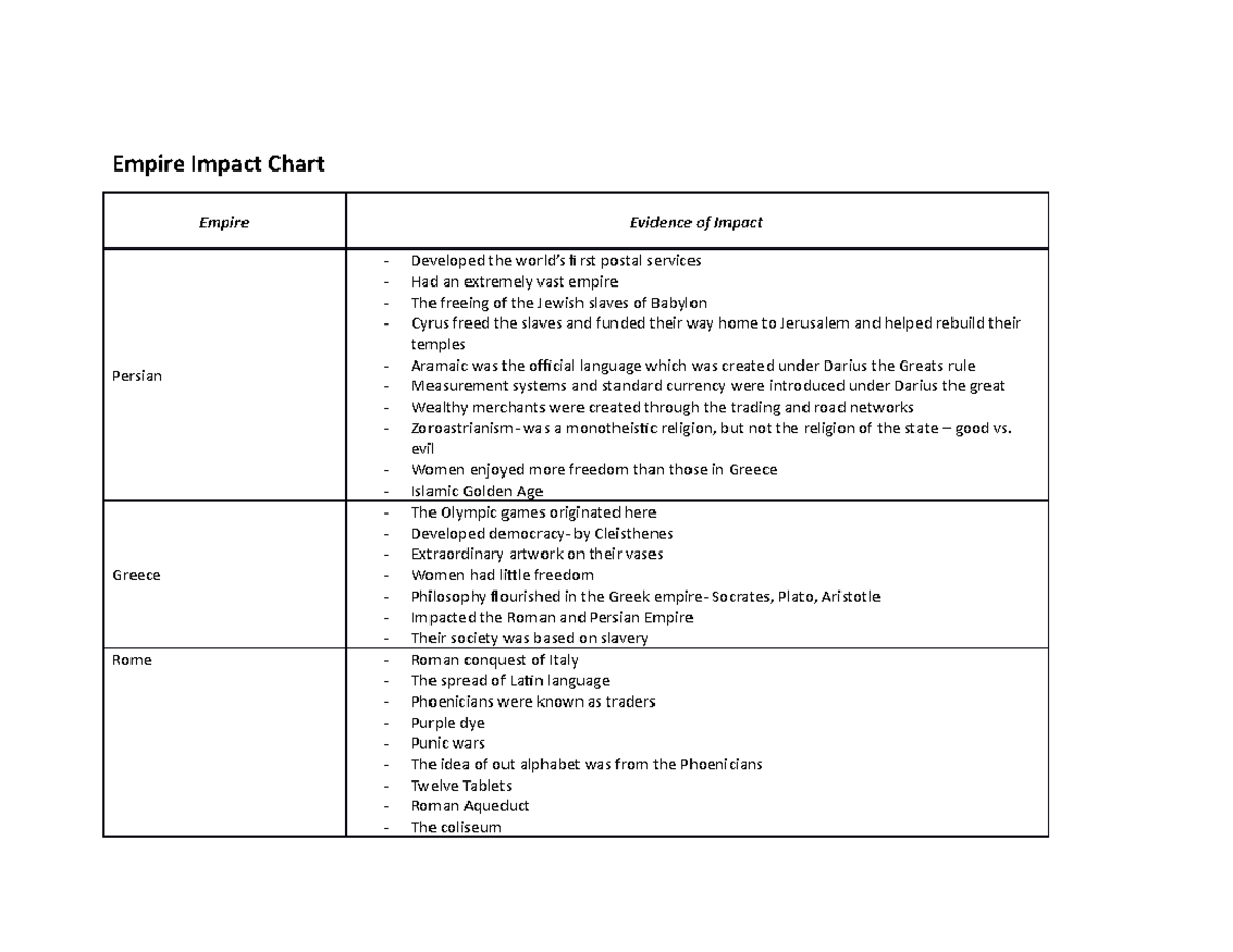 Empire Impact Chart - Empire Impact Chart Empire Evidence of Impact ...
