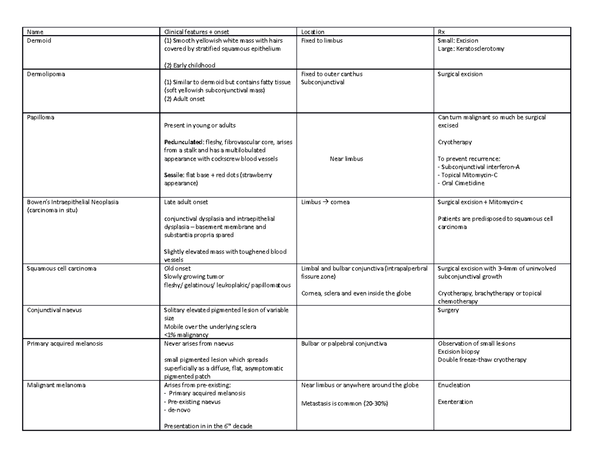 Conjunctival tumors - Name Clinical features + onset Location Rx ...