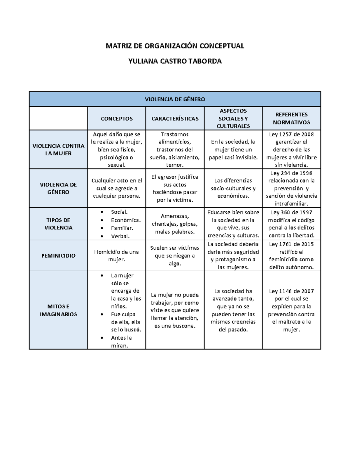 Matriz conceptual violencia de género - MATRIZ DE ORGANIZACIÓN ...