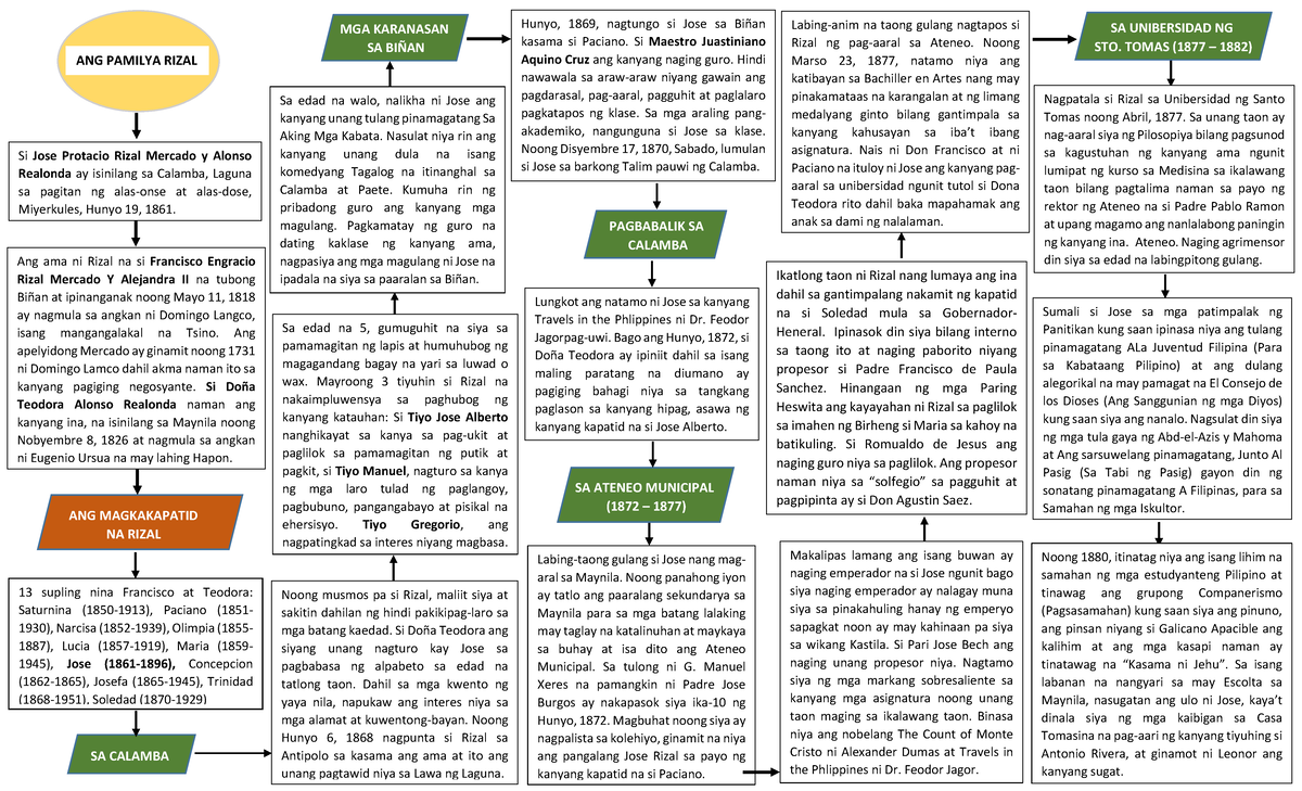 Flowchart - Life and Works of Rizal - TSU - Studocu