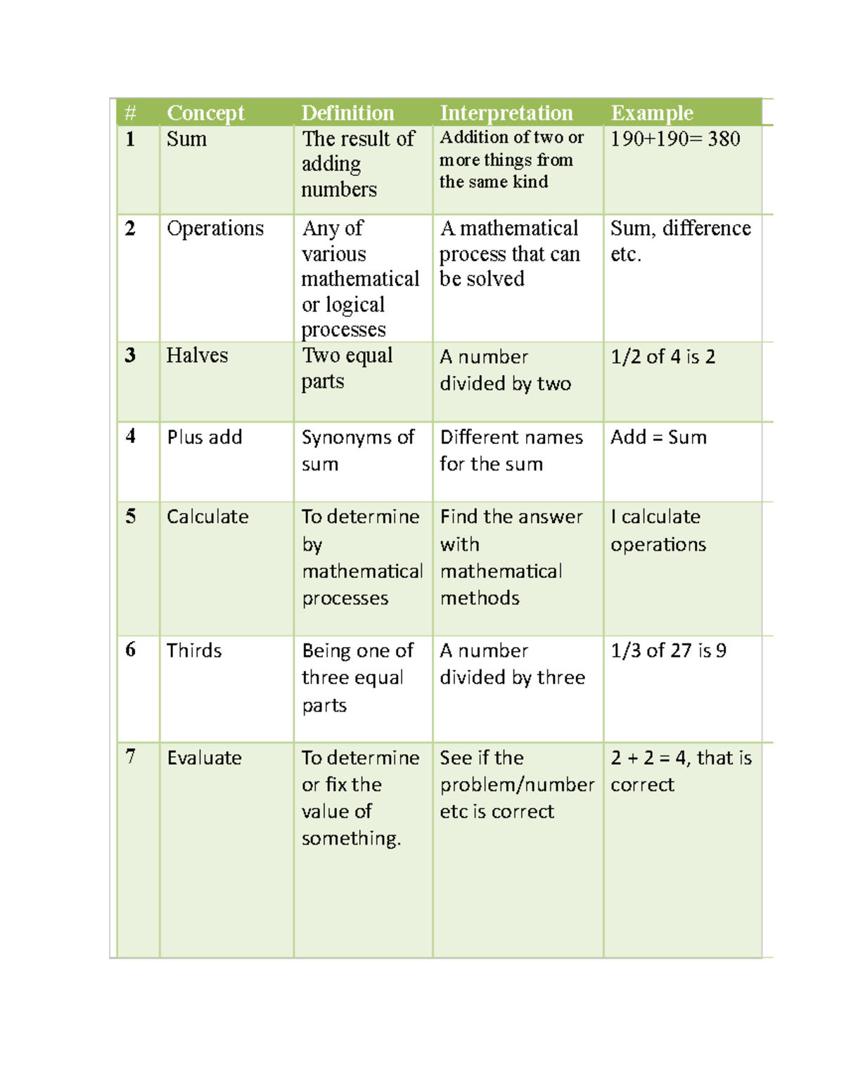 Logbook 1 - # Concept Definition Interpretation Example 1 Sum The ...