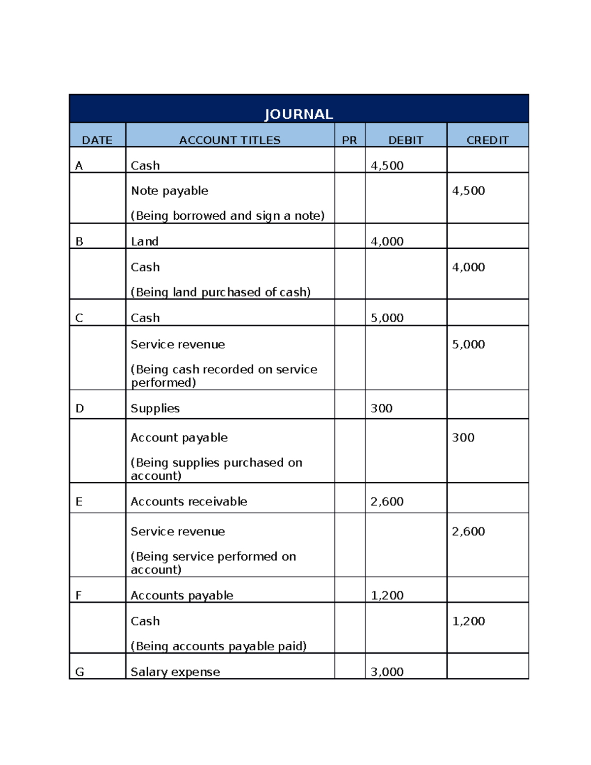 Accounting - JOURNAL DATE ACCOUNT TITLES PR DEBIT CREDIT A Cash 4, Note ...