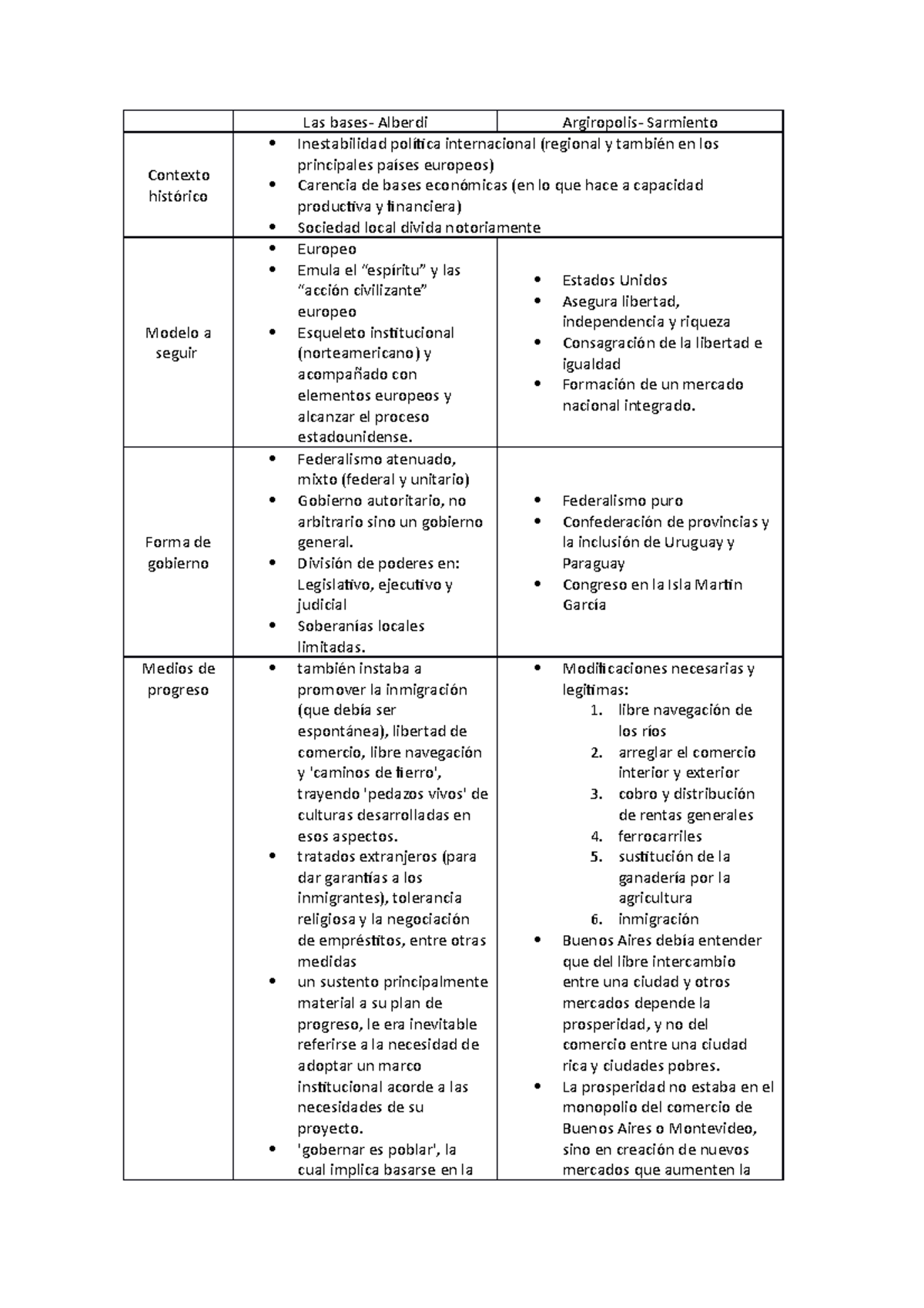 Comparacion entre las bases y argiropolis - Las bases- Alberdi ...