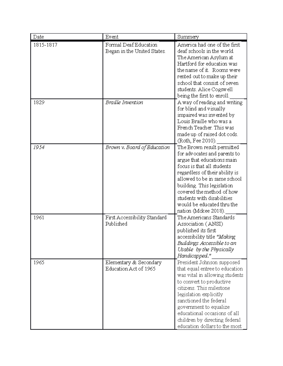 History of Special Education - Date Event Summery 1815-1817 Formal Deaf ...